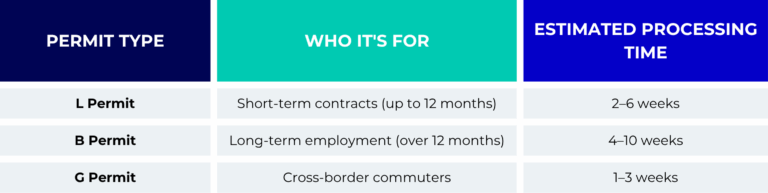 Swiss work permit processing time: What to expect
