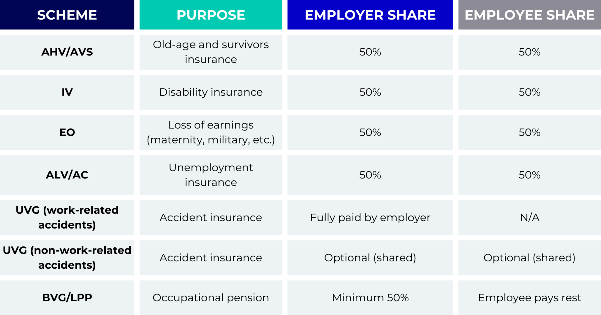 Swiss employer and employee social contributions